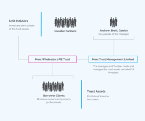 Why the unit trust structure is beneficial for investors - Merx